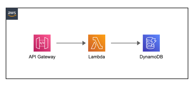 AWS Serverless Application with Lambda, API Gateway, and DynamoDB | by Prince Kwesi | Dec, 2024 ...
