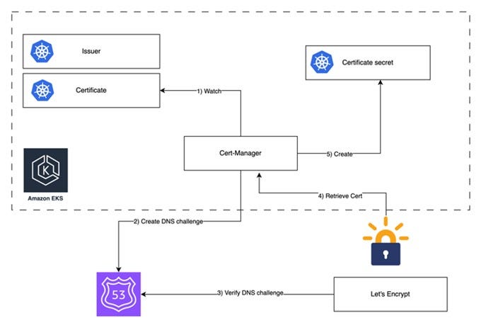 KARGO (pt3) — Exposing workloads on EKS | by Tech@ProSiebenSat.1 ...