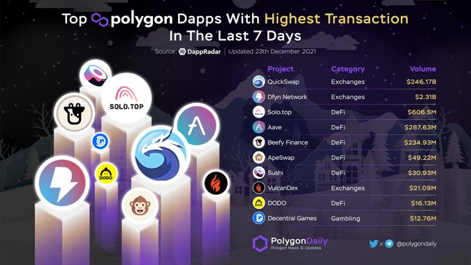 Polygon Weekly(12.17–12.23). Polygon ranking data | by 180 Community ...