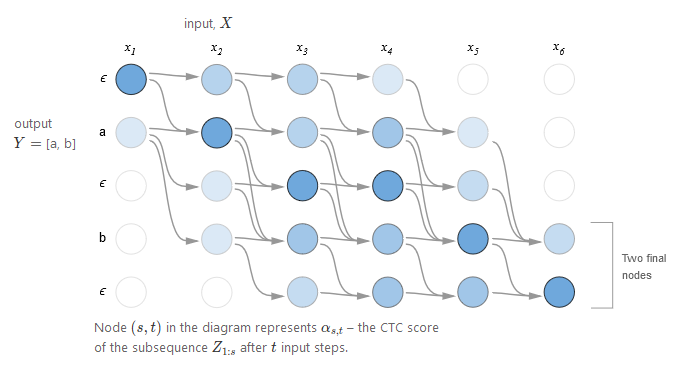 Modeling Sequences with CTC (Part 2) | by Kushagra Bhatnagar | Medium