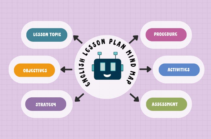 From Ideas to Activities: Streamlining English Lesson Plans with ...