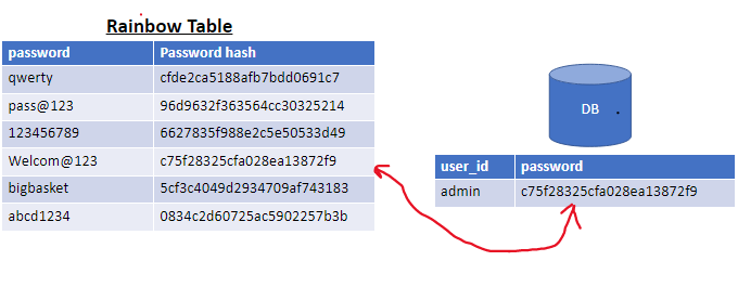 Rainbow Table Attack. In this article I am going to explain… | by Irshad Faras | Medium