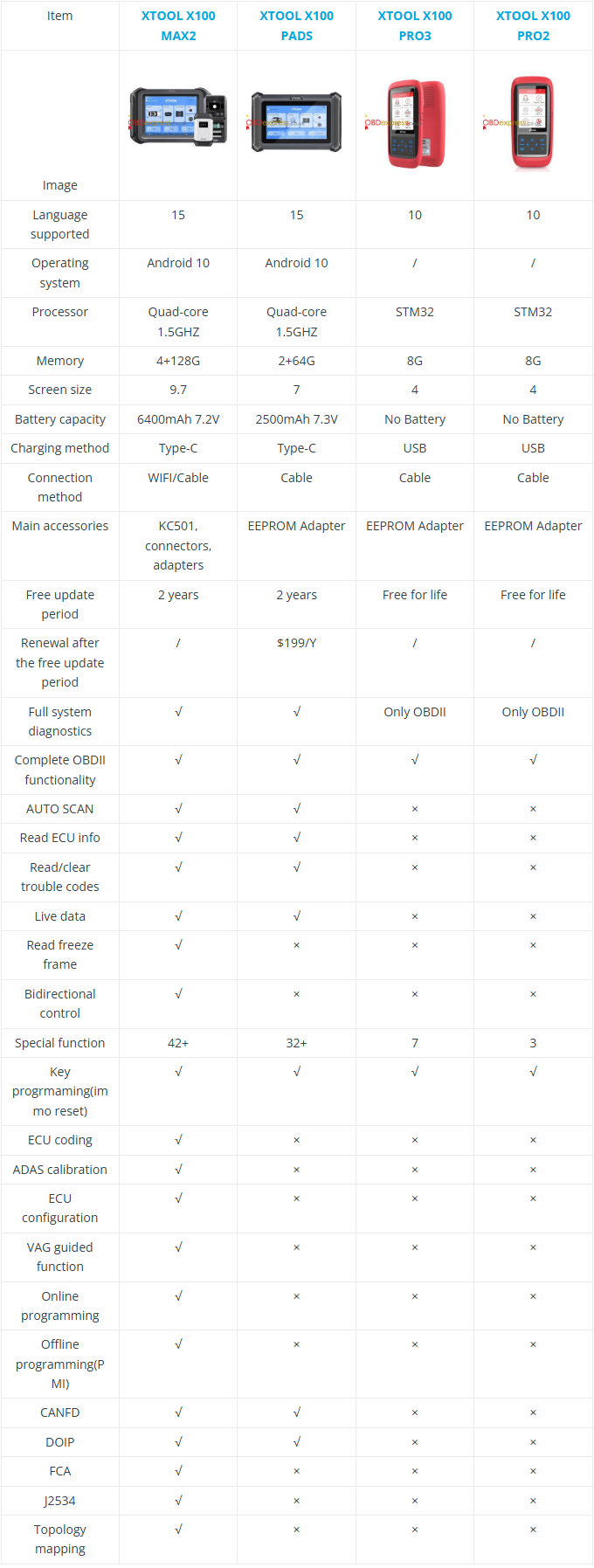 XTOOL X100 MAX2 vs X100 PADS vs X100 PRO3 vs X100 PRO2 | by OBDtool | May, 2025 | Medium