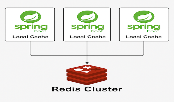 Dynamic Caching in Spring Boot with Caffeine & Redis | by Mustafa Acıbadem | turkcell | Medium