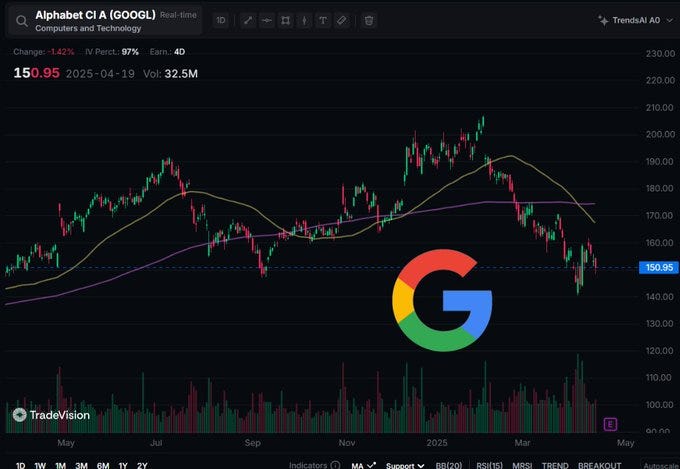 ☠️ $GOOGL DEATH CROSS ALERT: What’s the Damage?! 💀📉 | by TradeVision | Medium