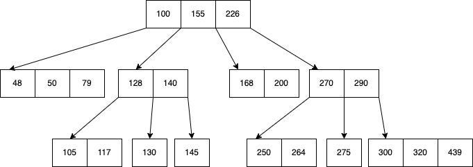 Postgresql B-Tree index. Bu maqolada B-Tree indexi yaratishdan… | by Azizbek Hojimurodov | Medium