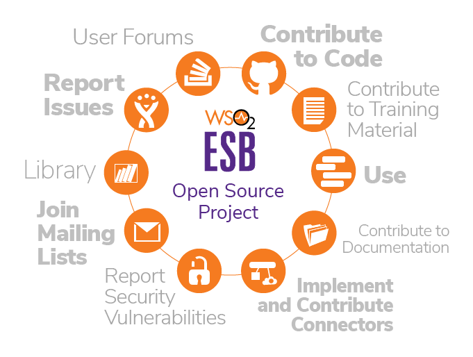 The Open Source ESB — WSO2 ESB. With the recent release of WSO2… | by Lahiru Gamage | Medium
