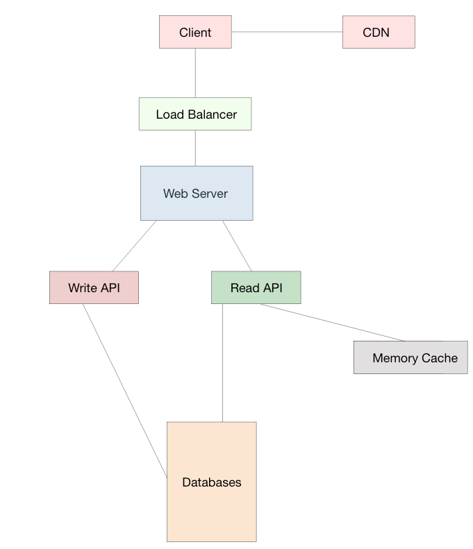 Introduction to system design. System design is an important part of ...