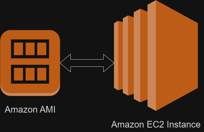 How to Create an Amazon Machine Image (AMI) | by Miebi | Medium