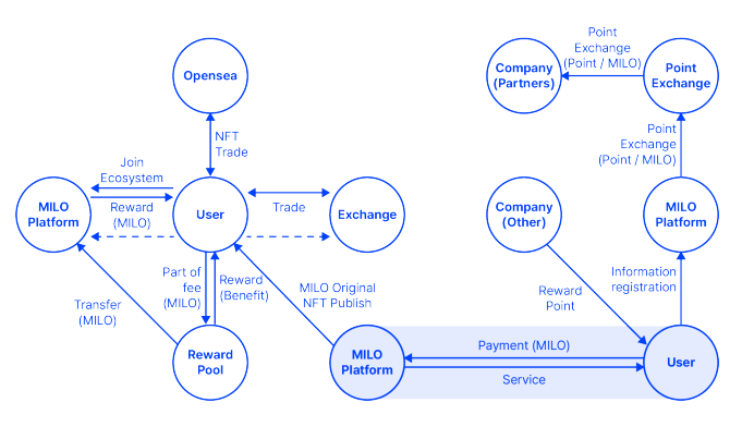 Token Economy of MILO. MILO, which is used as a key token on… | by MILO ...