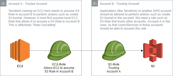 AWS EC2 Assume Role with Terraform | Medium