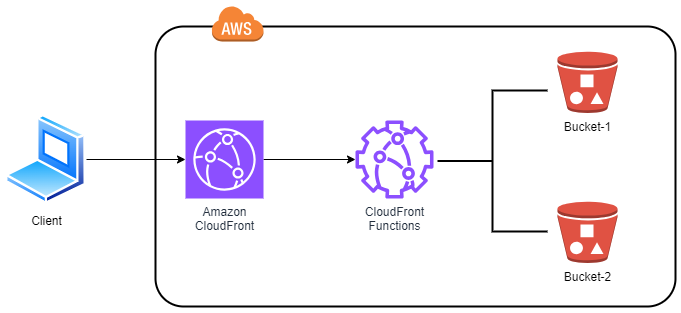 Dynamically Route Traffic to Multiple S3 Bucket Origins of an Amazon CloudFront Distribution ...