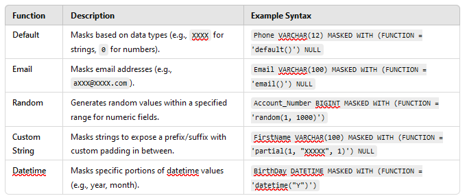 Row And Column Level Security In Synapsesql Server— Day 45 Of 100 Days