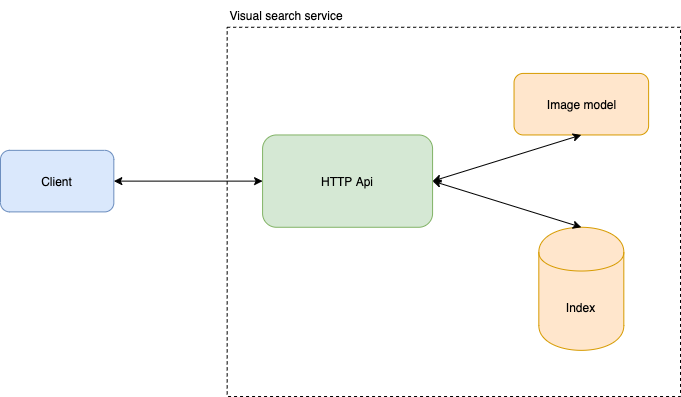 Building a Visual Search Engine. Visual search has been around for a ...