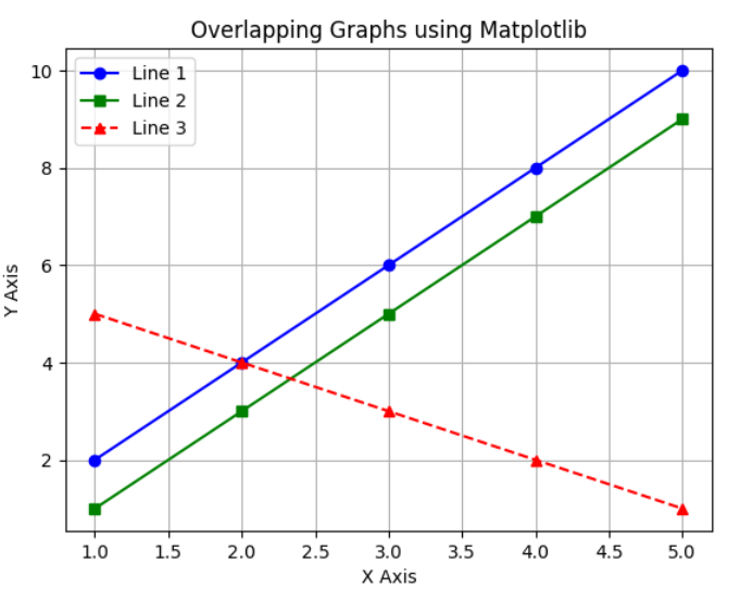 📘 Create Overlapping Graphs Using Python | by Nazish Javeed | Jul, 2025 | Medium
