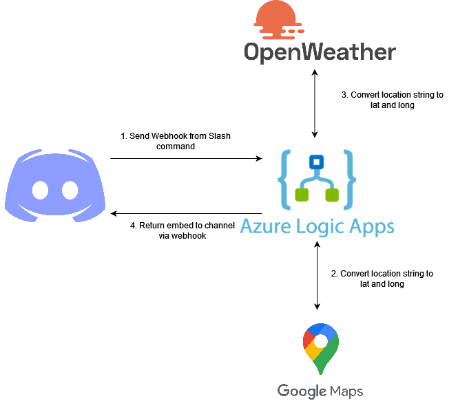 Building a “serverless” Discord Bot with an Azure Logic App | by Liam ...