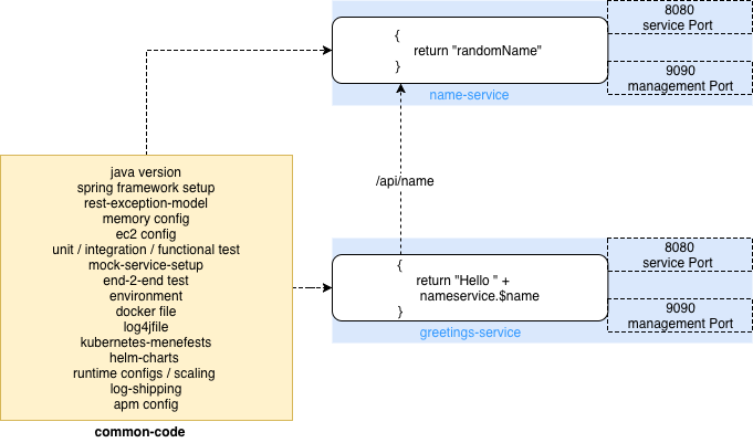 Bedrock Pattern : A better way of sharing code ? | by Sajid Moinuddin ...