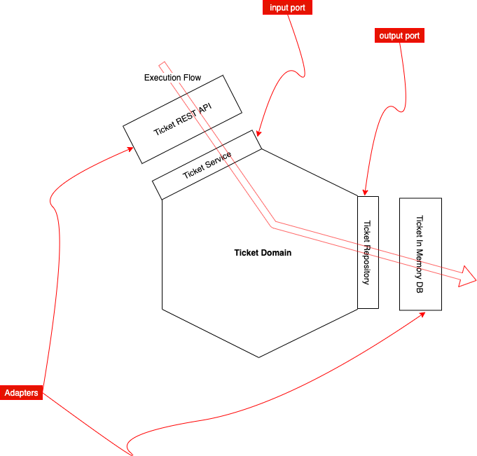 Nest JS -Clean code using Hexagonal Architecture | by Rida kaddir | Towards Dev