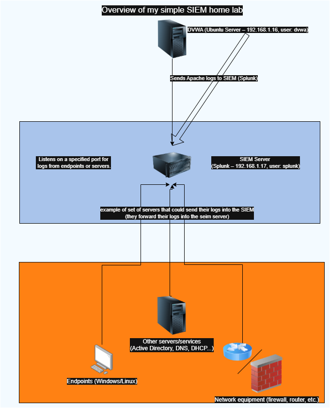 I Built a Home Security Lab and Caught My First “Hacker” (It Was Me ...
