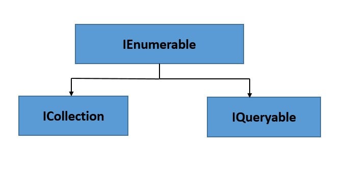 IEnumerable vs ICollection vs IQueryable | Medium