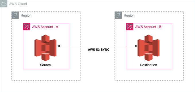 Migrating S3 Bucket Objects Cross Account A Step By Step Guide Using Aws Console And Cli By