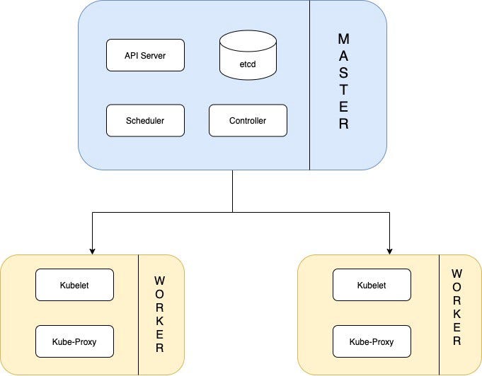 Kubernetes Architecture. Kubernetes is rage nowdays! What the… | by ...