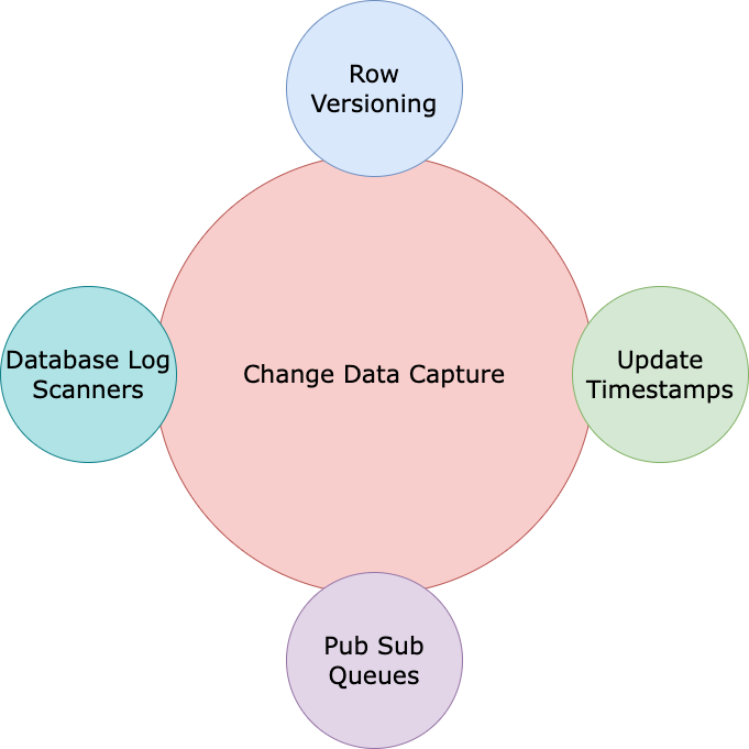 Change Data Capture (CDC). Change Data Capture (CDC) is a design… | by Venkatakrishnan | Medium