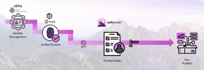 Authentication and Authorization — Understanding RBAC, ABAC, and IAM ...