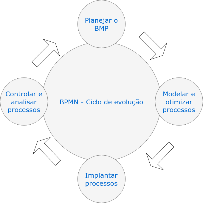 BPMN — Modelando processos e facilitando o entendimento das regras de ...