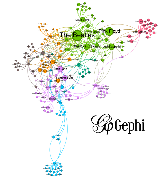 Are you a beginner in Gephi? Make your first network now! | by Dr. Veronica Espinoza | Medium