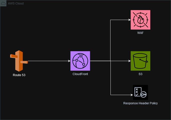 [AWS CDK] Secure CDN with static webhosting using S3 bucket | by Nagarjun (Arjun) Nagesh | AWS Tip