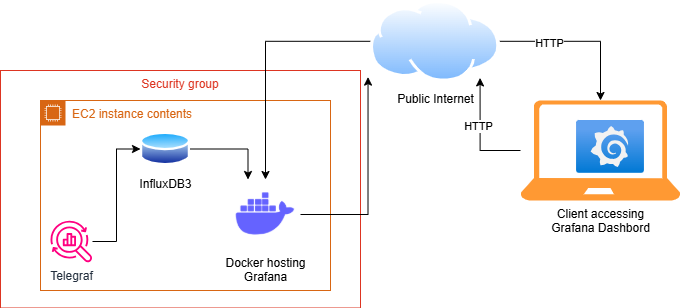 Building a System Metrics Dashboard with InfluxDB 3 and Grafana on AWS EC2 — Part 1(Installation ...