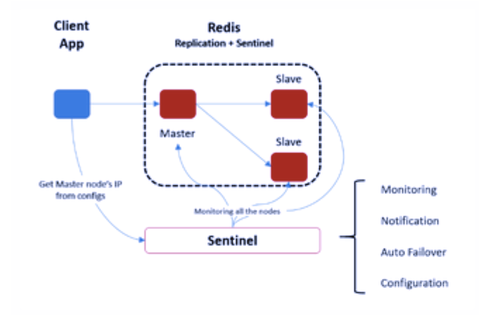 Redis Sentinel (for High Availability) | by Larry Loi | Medium