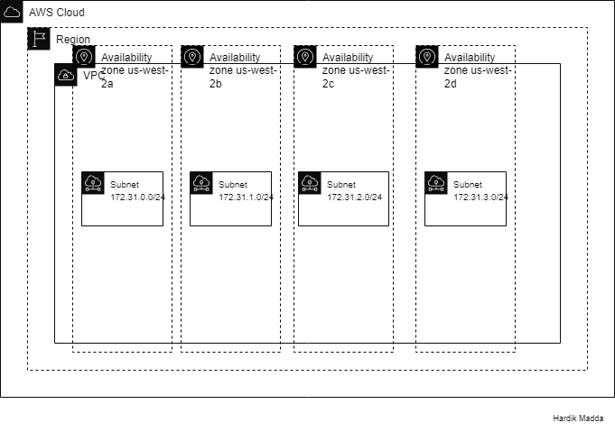 Day 02: VPC and subnets in AWS. Overview | by Hardik Madda | Medium