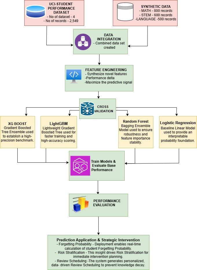 Unlocking the Secrets of Student Forgetfulness: How Machine Learning ...