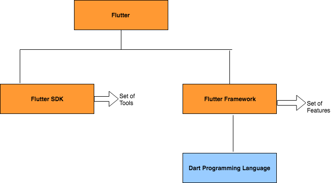 Flutter Mobile Application Development | by Rohit Nisal | Rohit Nisal ...