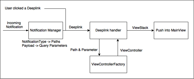 In App Deeplink navigation system | by Water Su | Medium