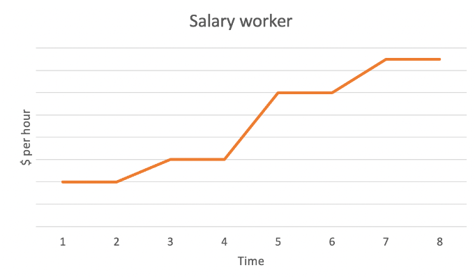 Asymmetrical payoff. A friend recently asked for an opinion… | by ...