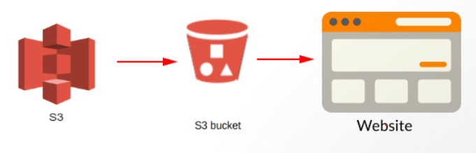 AWS S3 hosting a static website. In this blog, I will show you how to ...