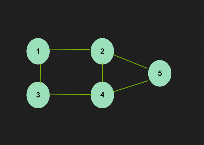 Graph Data Structure Representation — Adjacency Matrix | by Arjunblog ... Graph Data Structure Representation — Adjacency Matrix | by Arjunblog ...