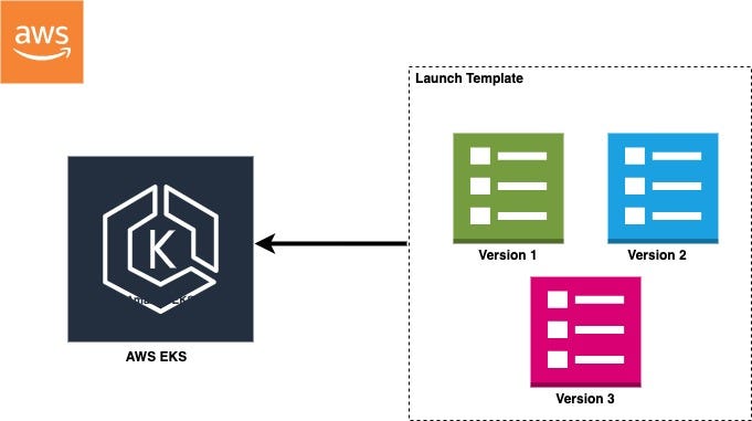 Using Launch Templates to Create AWS EKS Managed Node Groups | by Vinod ...