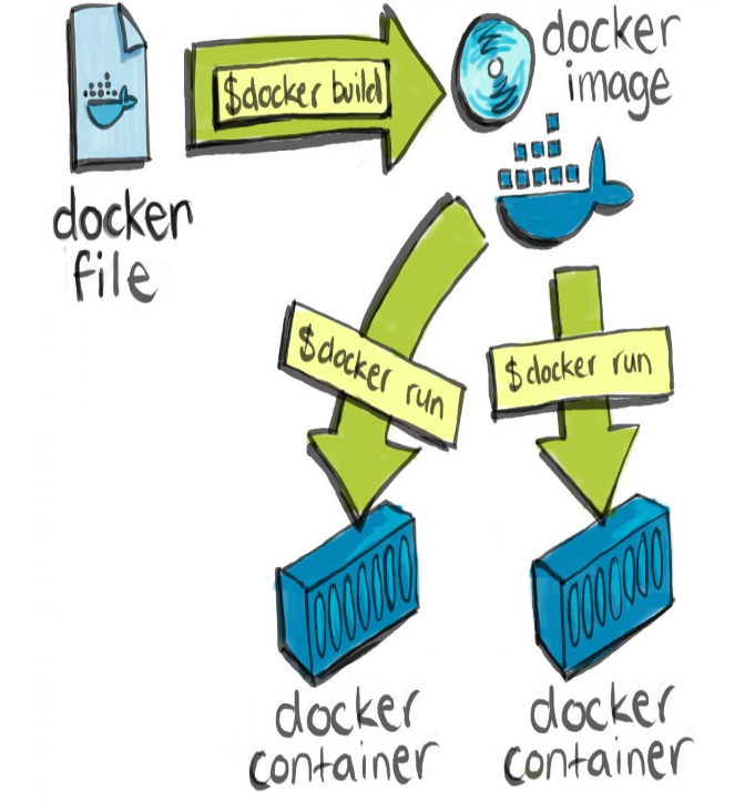 7 Frequent Interview Questions on Docker | DevOps | SRE | by Manoj ...