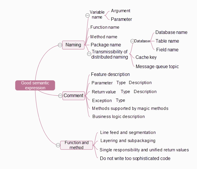 PHP Best Practices: Good Semantic Expressions for Your Code | by ...