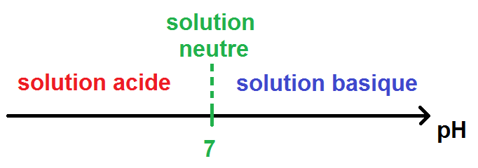 Chimie: Acide et Base. Introduction | by Marius | Medium