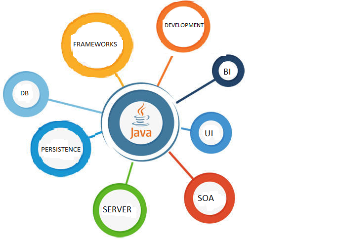 Follow These Steps to Hire Java Developers | by CadreSpace | Medium