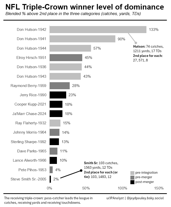 NFL receiving triple crown winners: from most dominant to least ...