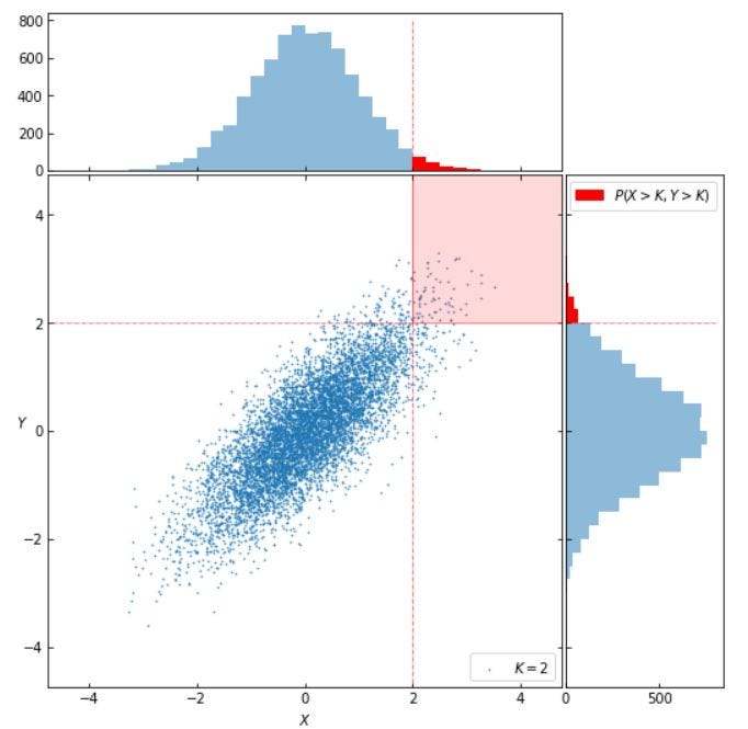 Why Correlation Might Tell Us Nothing About Outliers By Gevorg 1239