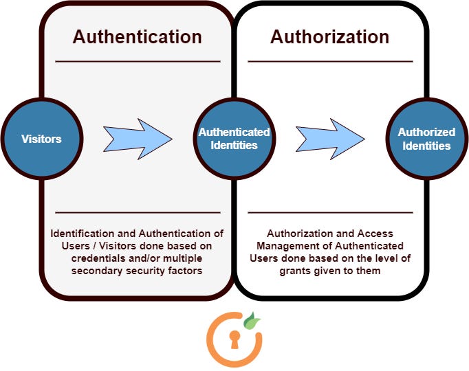 Break Authorisation cause Broken Access Control | by Sarath Reddy | Medium