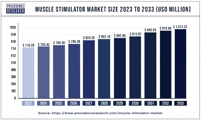 Muscle Stimulator Market. Market Growth and Trends | by Rutuja Borkar ...