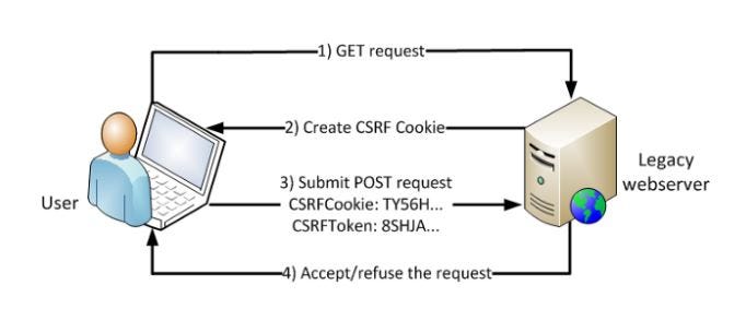Synchronizer Token Pattern. I Discussed Cross-Site Request Forgery… | by Kaviru Samarasekera ...